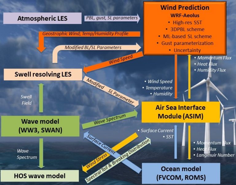 Home | Atmosphere-Ocean Interactions and Offshore Wind Forecasting